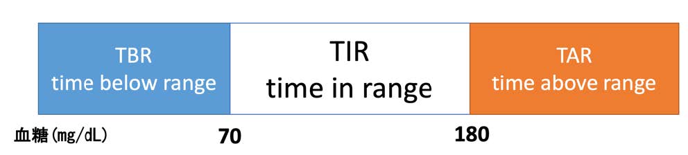 最近の自己血糖測定器 CGM | 塩筑医師会